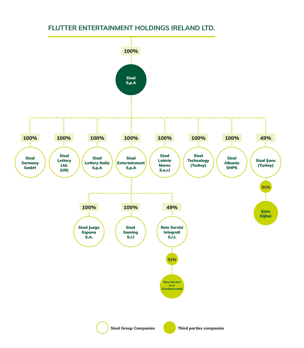 The structure of Sisal | Sisal